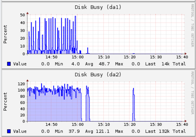 FreeNAS USB Flash Boot Drives: Wide Variations in Performance – New ...