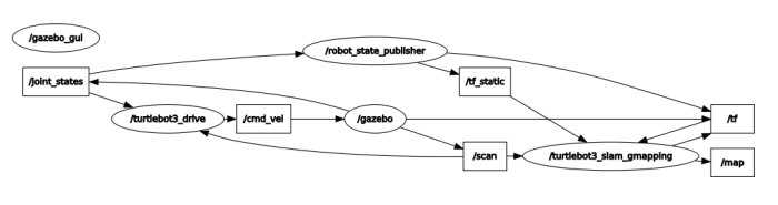 Examining Basic Requirements For Mapping in ROS – New Screwdriver