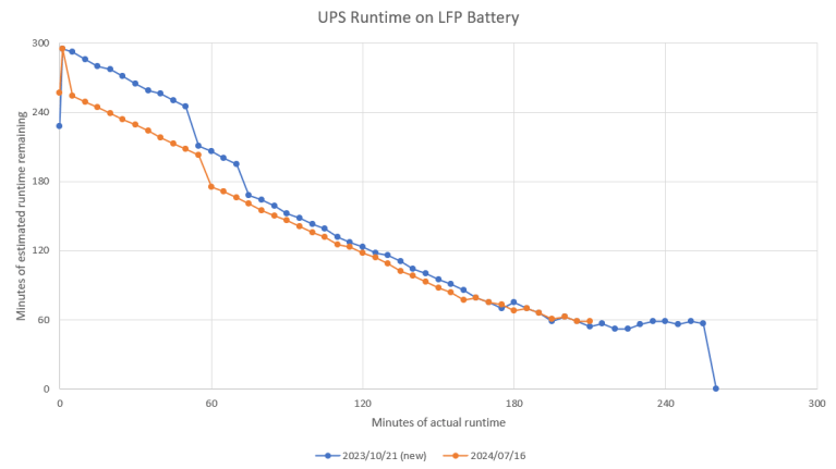 Lithium Iron Phosphate Battery UPS Runtime Test #2 (9 Months) – New ...